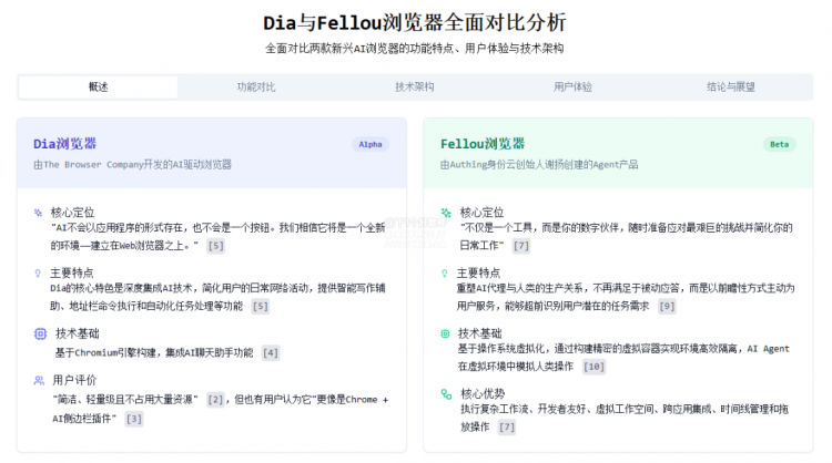 打工人狂喜？能帮你干活的 AI 浏览器：Fellou - 小羿